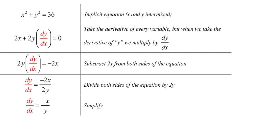 Implicit Differentiation, Example's Solution